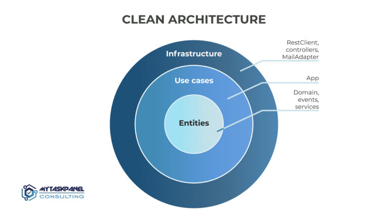 Why use a Clean Architecture: parts, principles and advantages